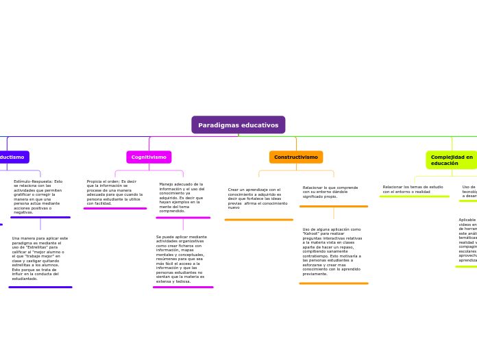 Paradigmas educativos - Mind Map